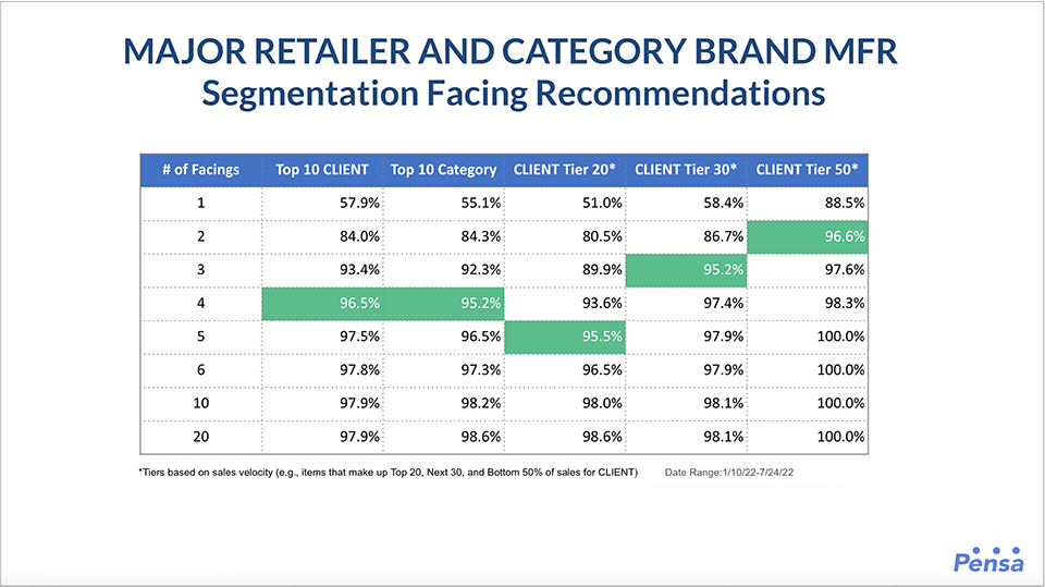 Facings optimization is moving quickly from art to science