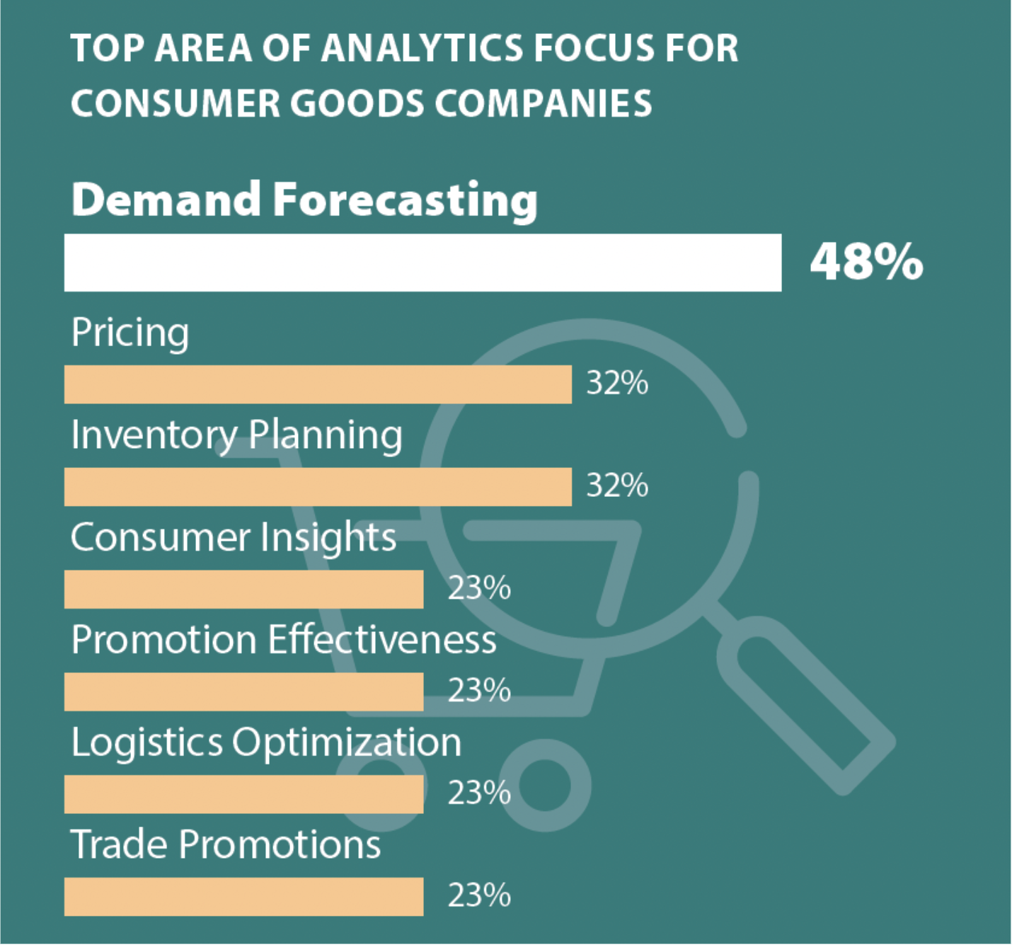 The Case for Change in CPG Demand Planning