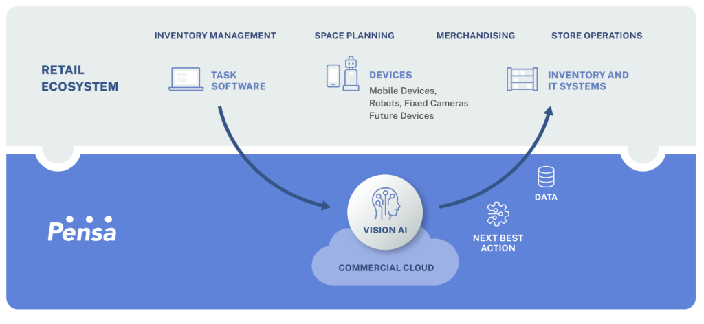 Pensa for Retailers | Pensa Systems